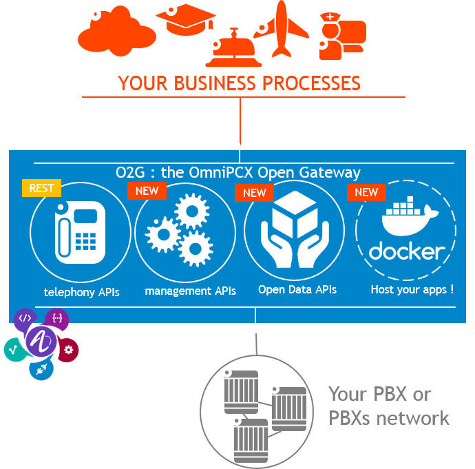 OmniPCX Open gateway (02G) – Alcatel-Lucent Enterprise APIs for OmniPCX platforms