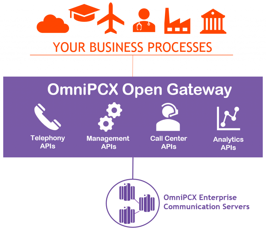 OXE - OmniPCX Open gateway (O2G) REST API - Alcatel-Lucent Enterprise APIs for OmniPCX platforms